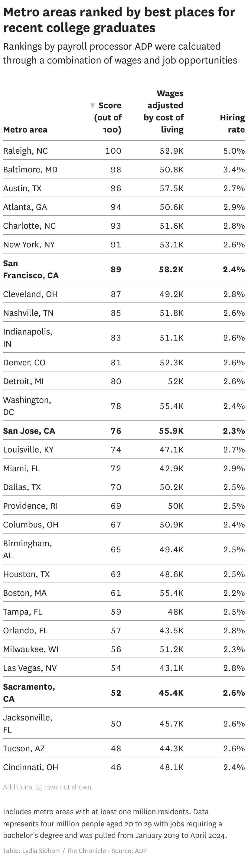 SF was named a top-10 region for college grads. Who did better?