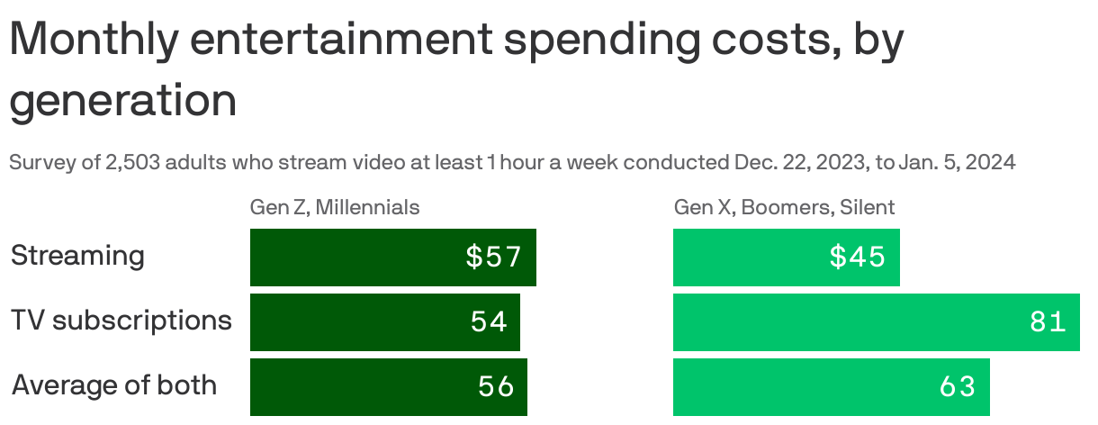 Streaming costs by generation: Gen Z and millennials say they're ...