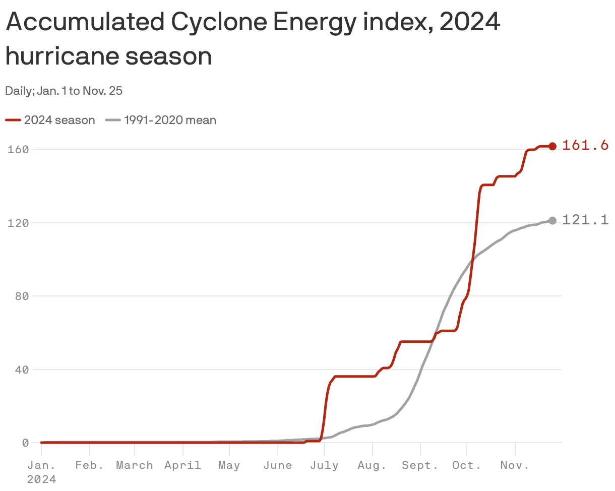 2024's record-breaking, destructive Atlantic hurricane season ends