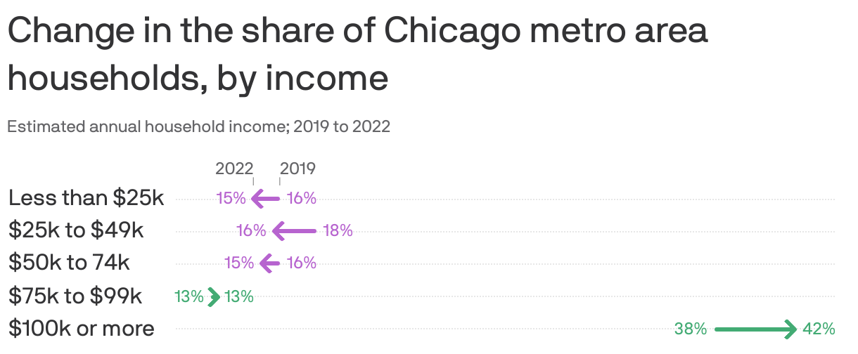 Chicago metro's median income dropped from pre-pandemic - Axios Chicago