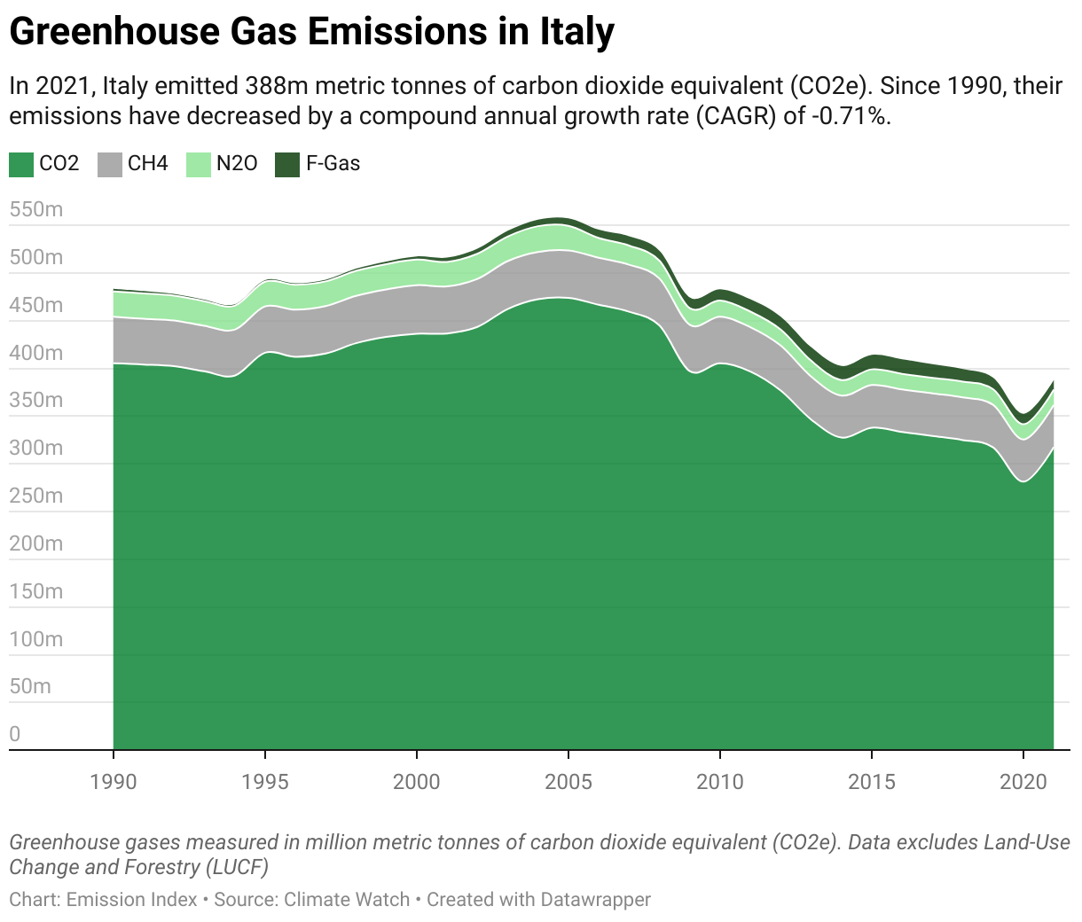 Greenhouse Gas Emissions In Italy