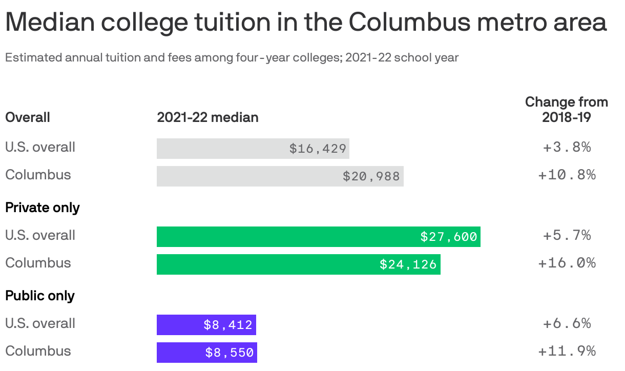 Higher education in Ohio has pricey tuition cost - Axios Columbus