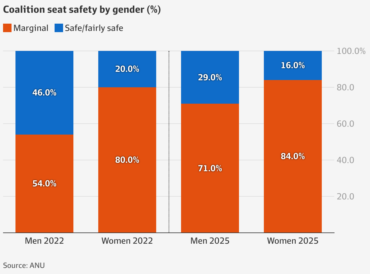 Election 2025: Four charts that show why Peter Dutton and the Coalition ...