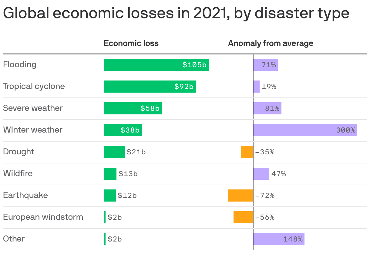 Last year saw $329 billion in climate and weather-related losses, Aon finds