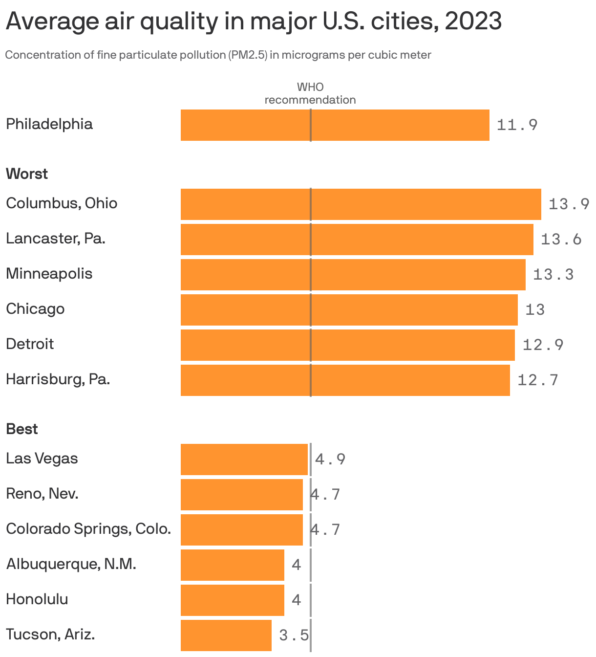 Philadelphia's air quality worsened in 2023 - Axios Philadelphia