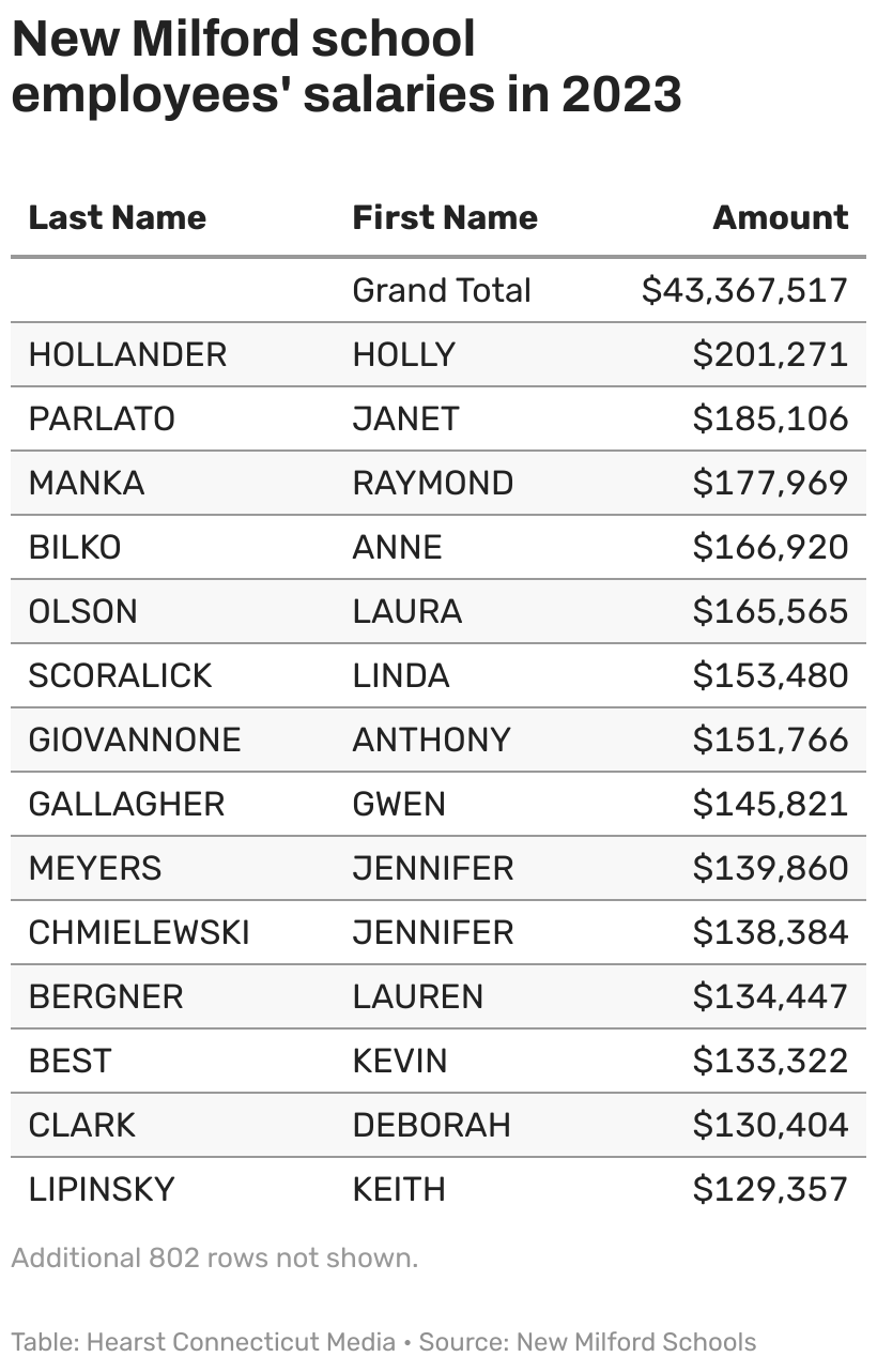New Milford assistant superintendent earns highest salary for 2023