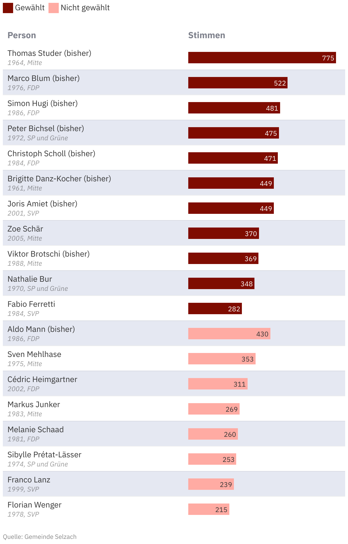 Gemeinderatswahlen Kanton Solothurn 2025: Kandidaten & Resultate aller ...