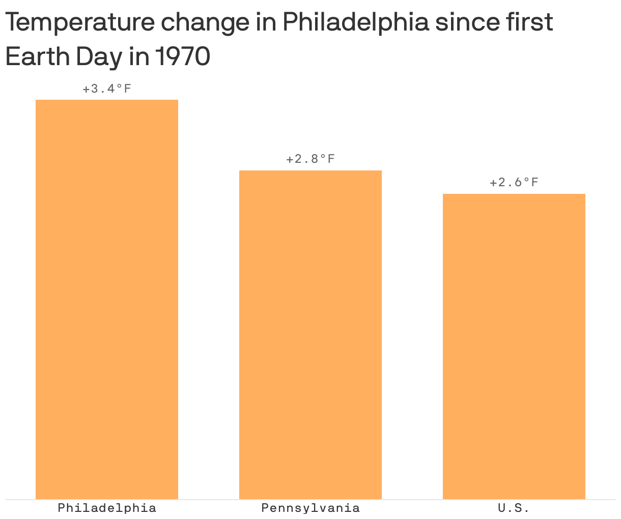 Philadelphia's temperatures inch up unevenly across the city - Axios ...