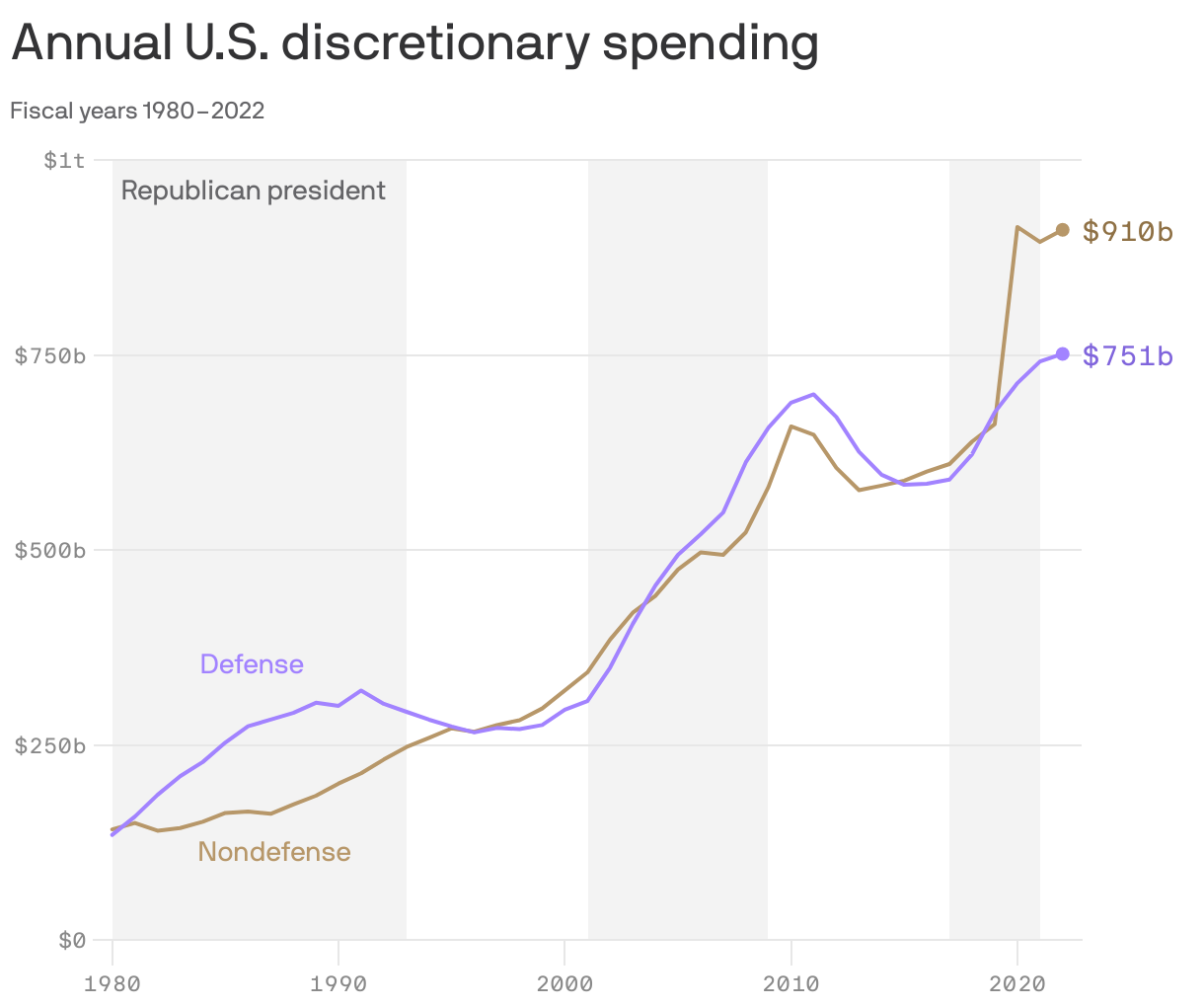 Federal Discretionary Spending Chart Policy Basics: Non Defense