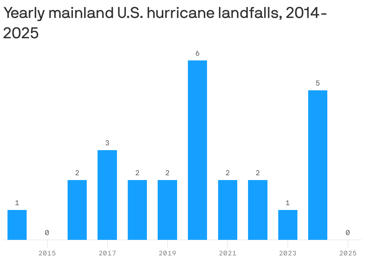 2025 hurricane season ending with no U.S. landfalls
