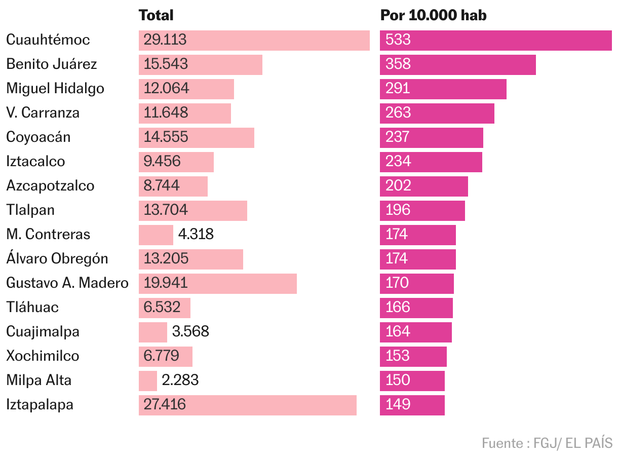El crimen en Ciudad de México: datos por colonia de robos, homicidios y ...