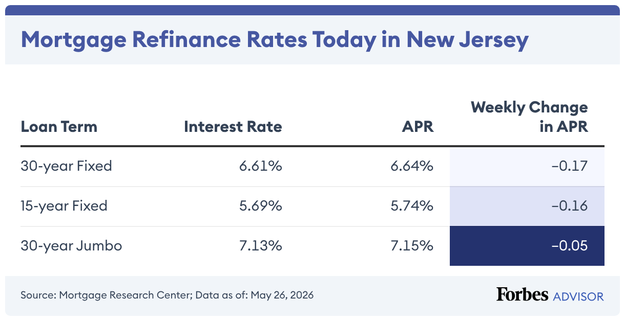 New Jersey Mortgage And Refinance Rates – Forbes Advisor
