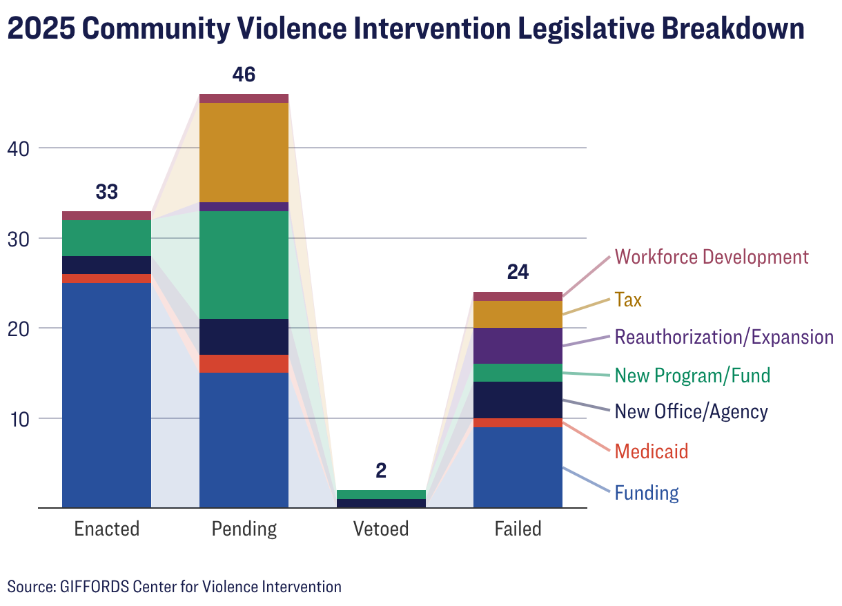 2025 Community Violence Intervention Legislation Year in Review | GIFFORDS