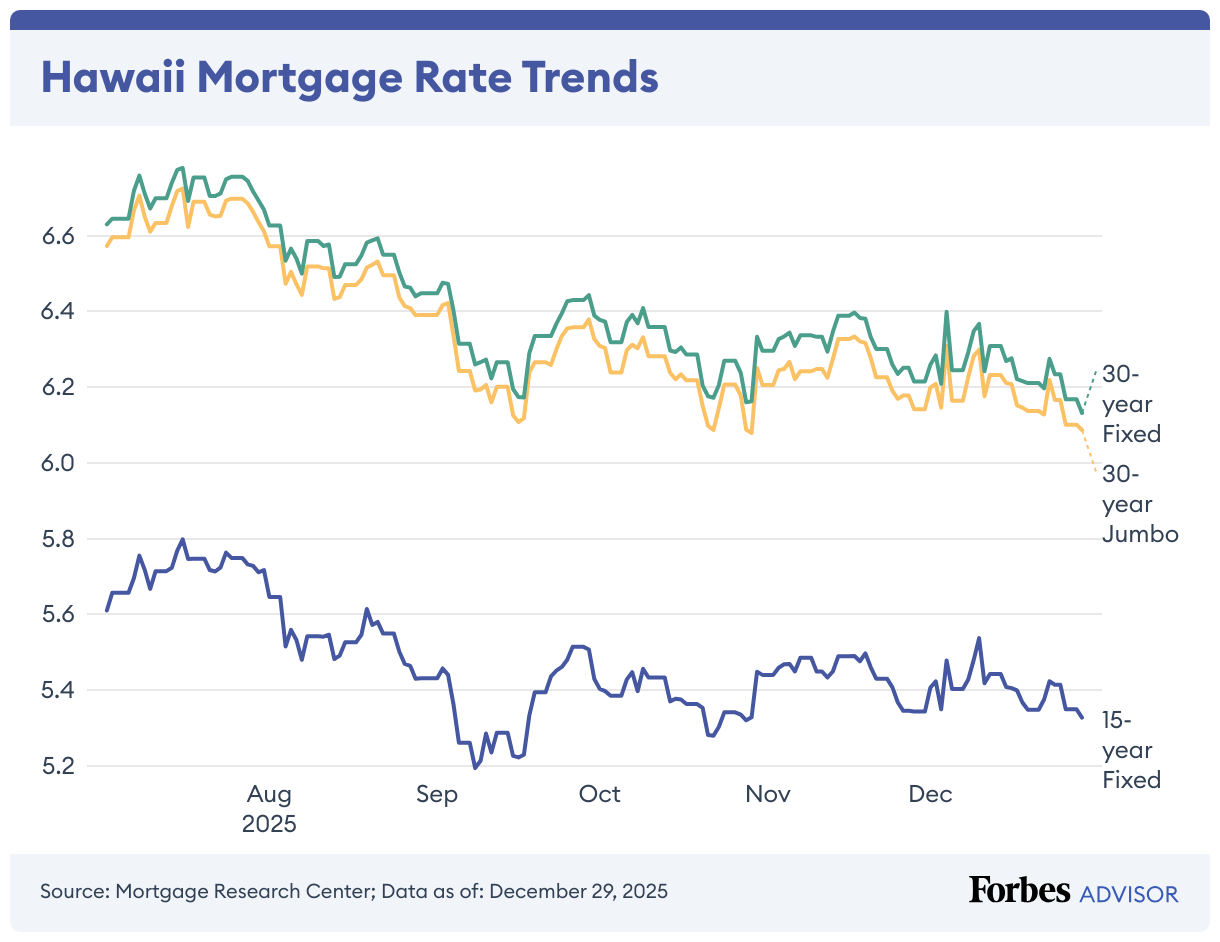 Hawaii Mortgage And Refinance Rates – Forbes Advisor
