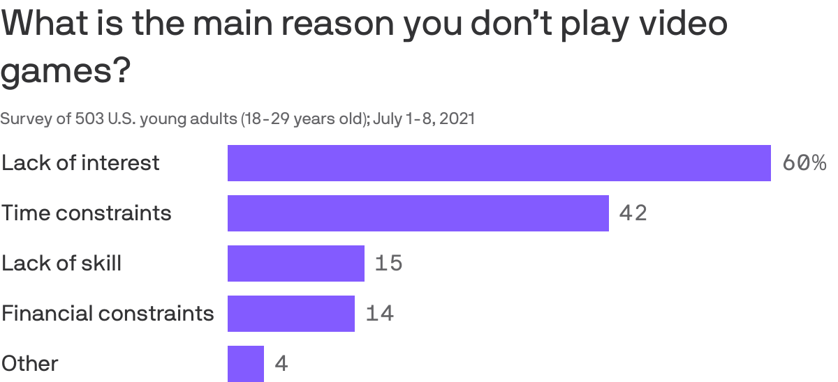 Why some young people aren’t gaming