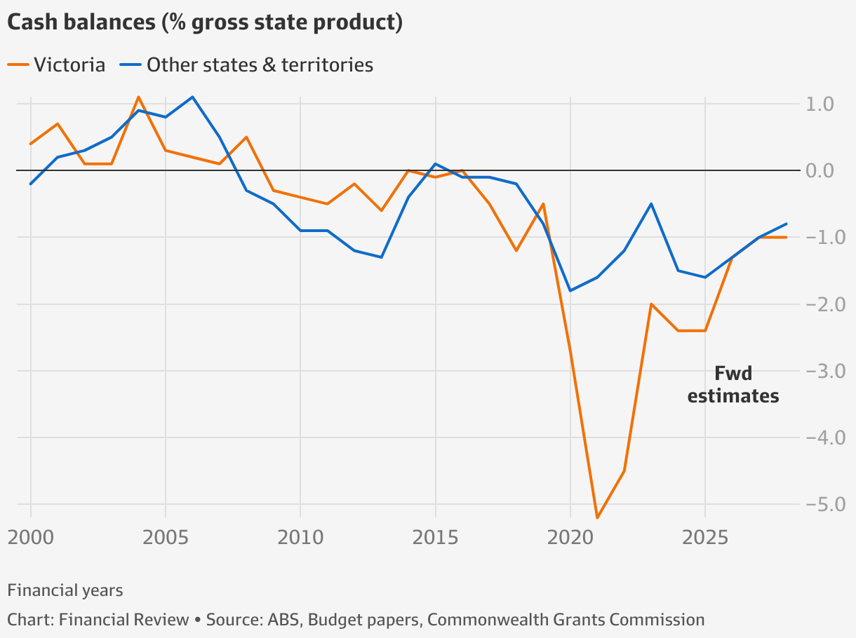 Victorian economy: The state’s finances mean voters could face cuts in ...