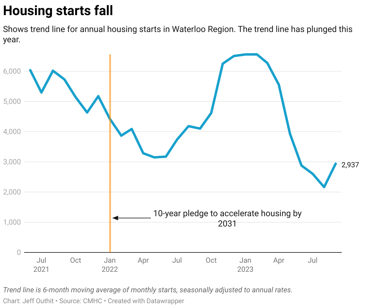 Waterloo Region housing slowdown may cost $19 million in funding
