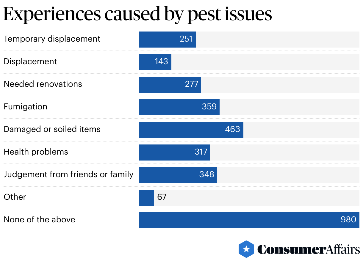 Home Infestation Challenges and Insights | ConsumerAffairs®