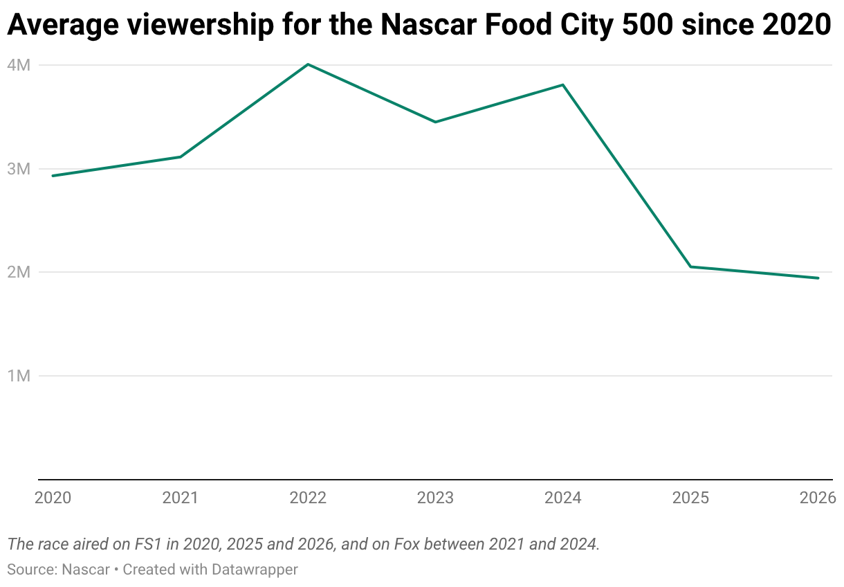 Nascar viewership drops below 2m at Bristol on FS1 - BlackBook Motorsport