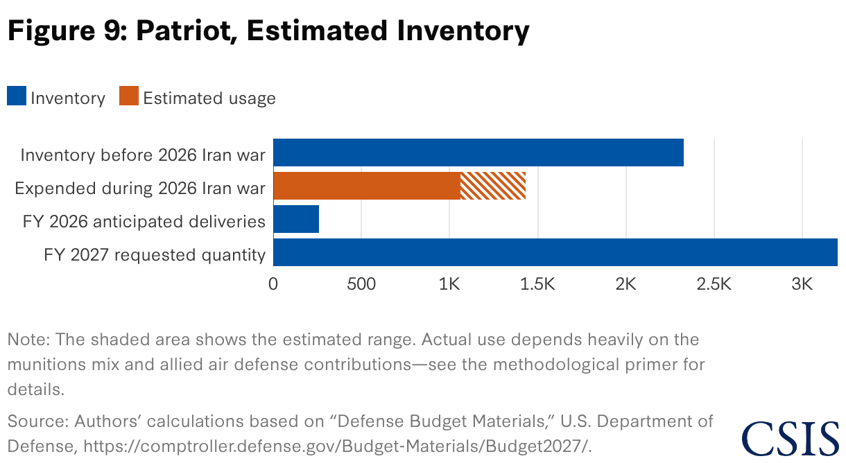 Last Rounds? Status of Key Munitions at the Iran War Ceasefire