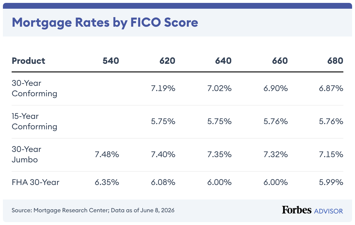 Best Bad Credit Mortgage Lenders Of 2026 – Forbes Advisor