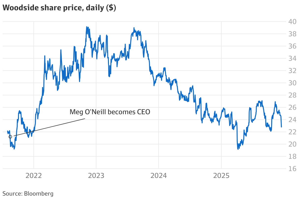 Woodside (WDS ASX) CEO Meg O’Neill departs for BP as Liz Westcott named ...