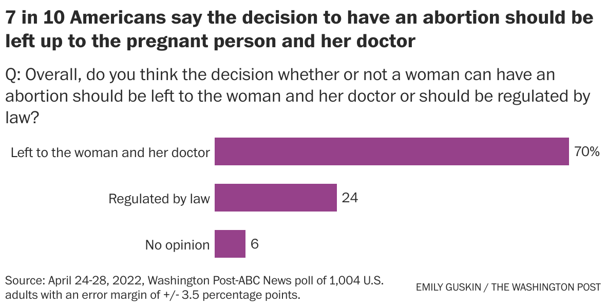 Majority of Americans say Supreme Court should uphold Roe, Post-ABC ...