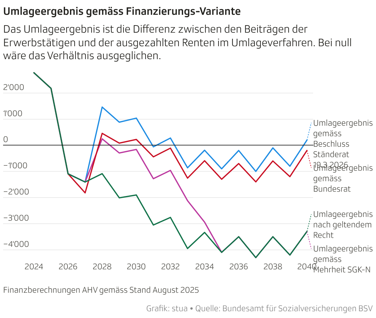 Nationalrat hält an Mehrwertsteuererhöhung für 13. AHV-Rente fest ...
