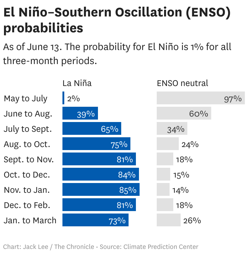 El Niño is officially over. What it means for California weather
