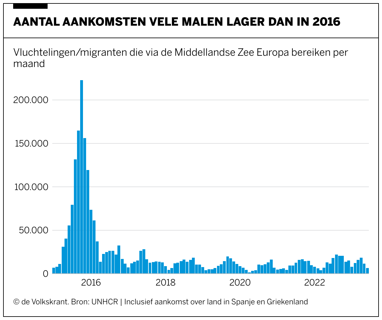 Migratieroute Middellandse Zee eiste al duizenden levens | de Volkskrant
