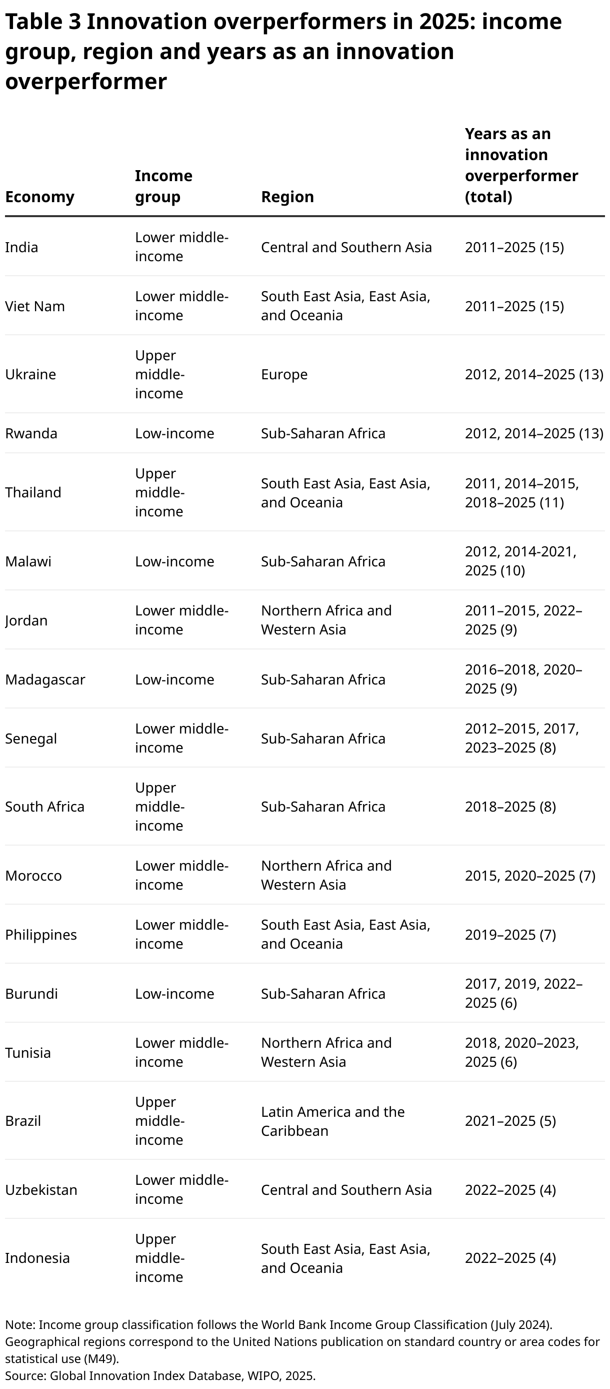 Global Innovation Index 2025 - GII 2025 results