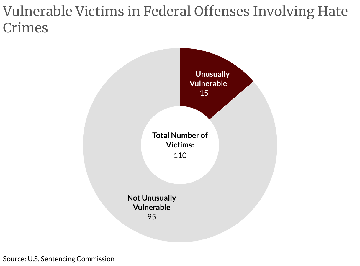 Federal Offenses Involving Hate Crimes | United States Sentencing ...