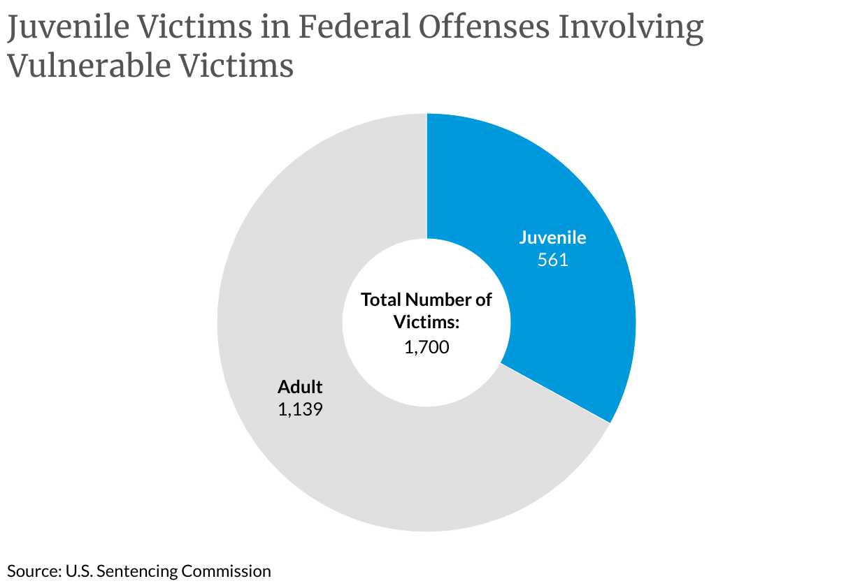 Federal Offenses Involving Vulnerable Victims | United States ...