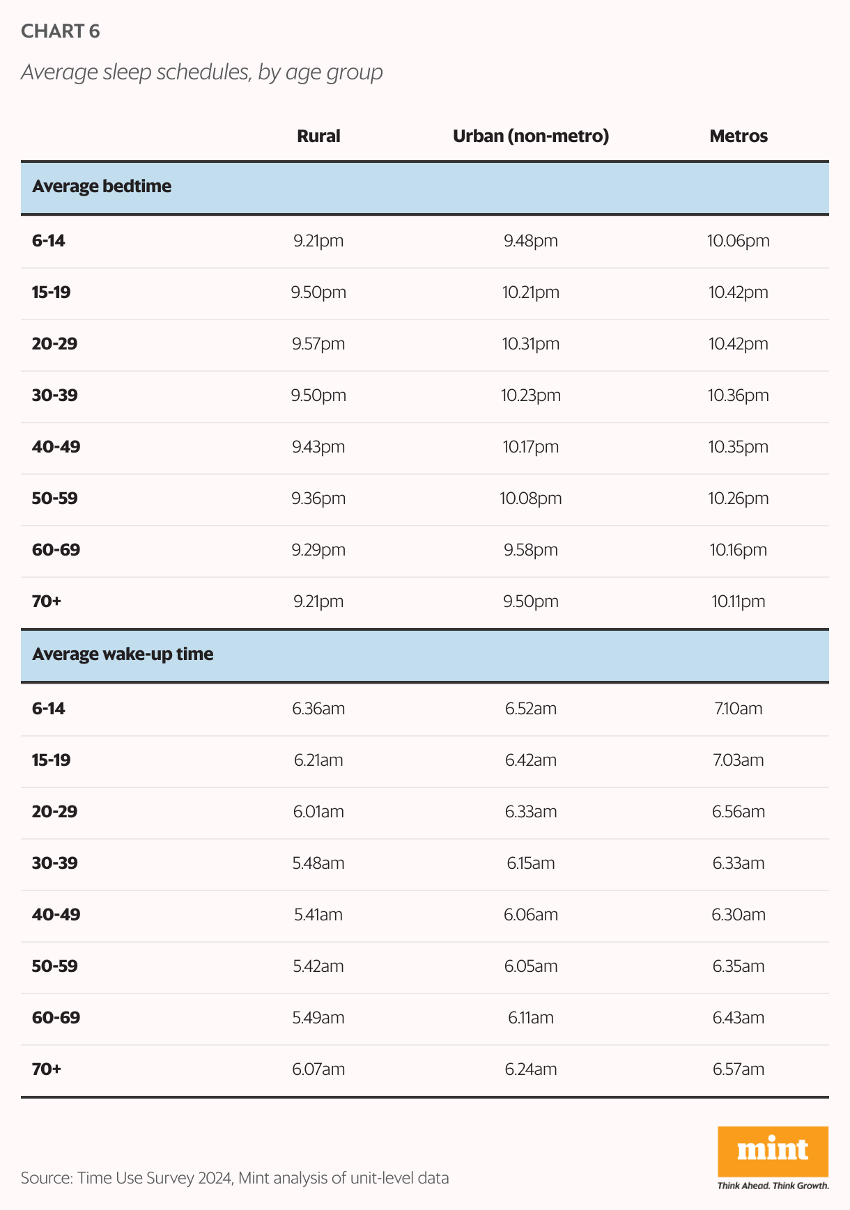 How India sleeps: New study maps a nation's bedtime woes, in 15 charts
