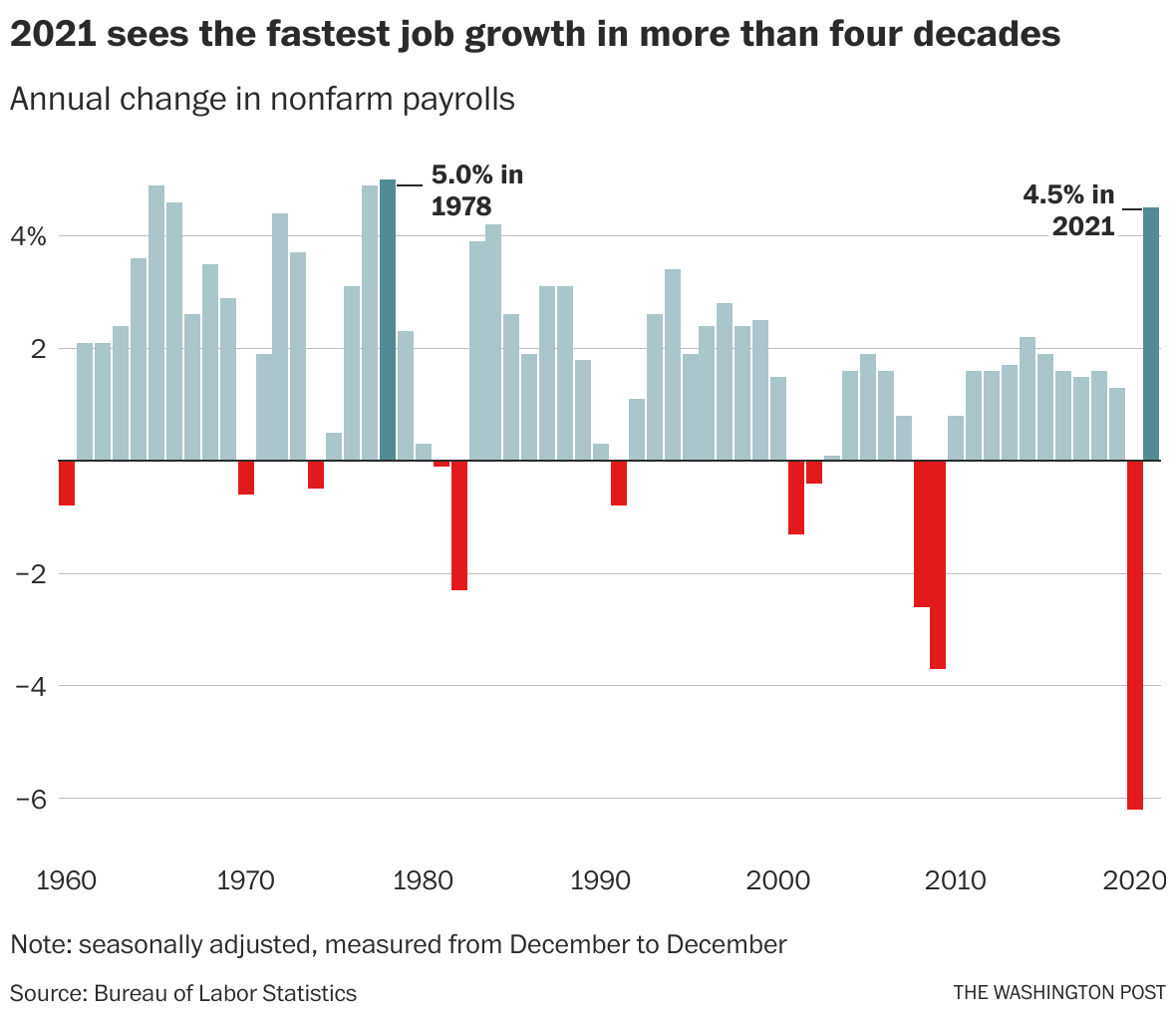 December jobs report: Companies continued hiring at the end of 2021 ...