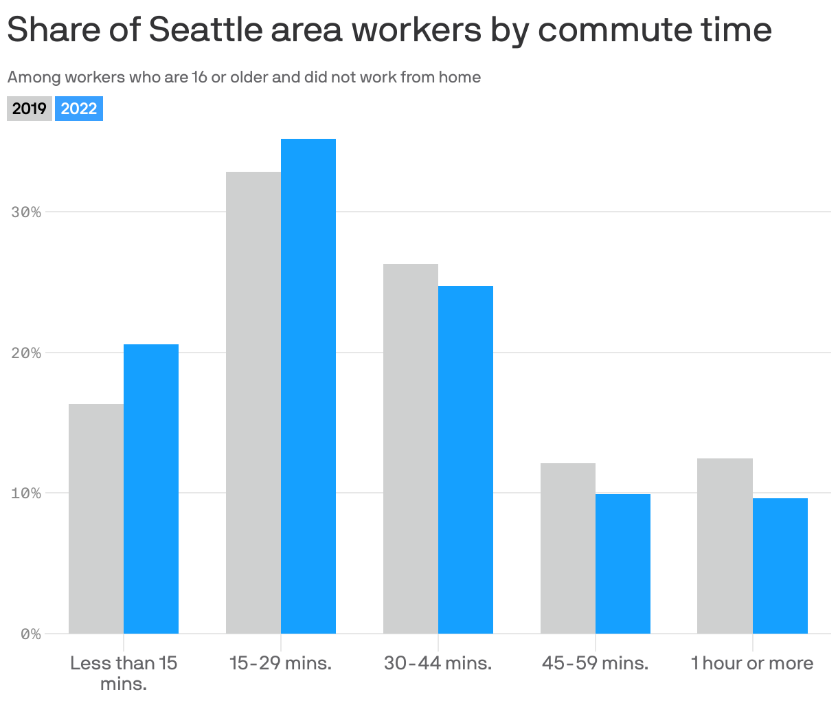 Seattle-area commutes have gotten shorter - Axios Seattle