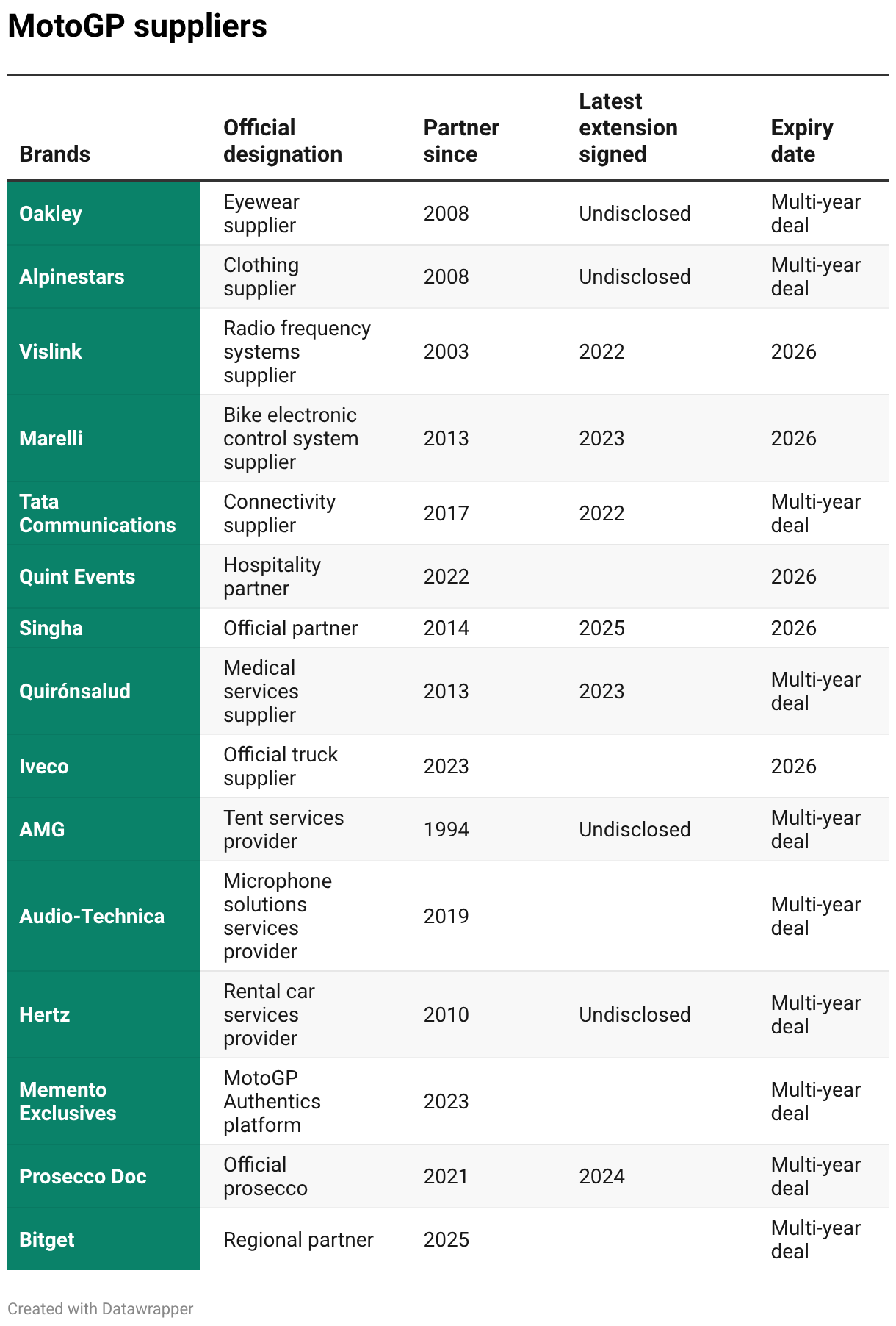 MotoGP 2026 Sponsors - SportsPro Commercial Guide
