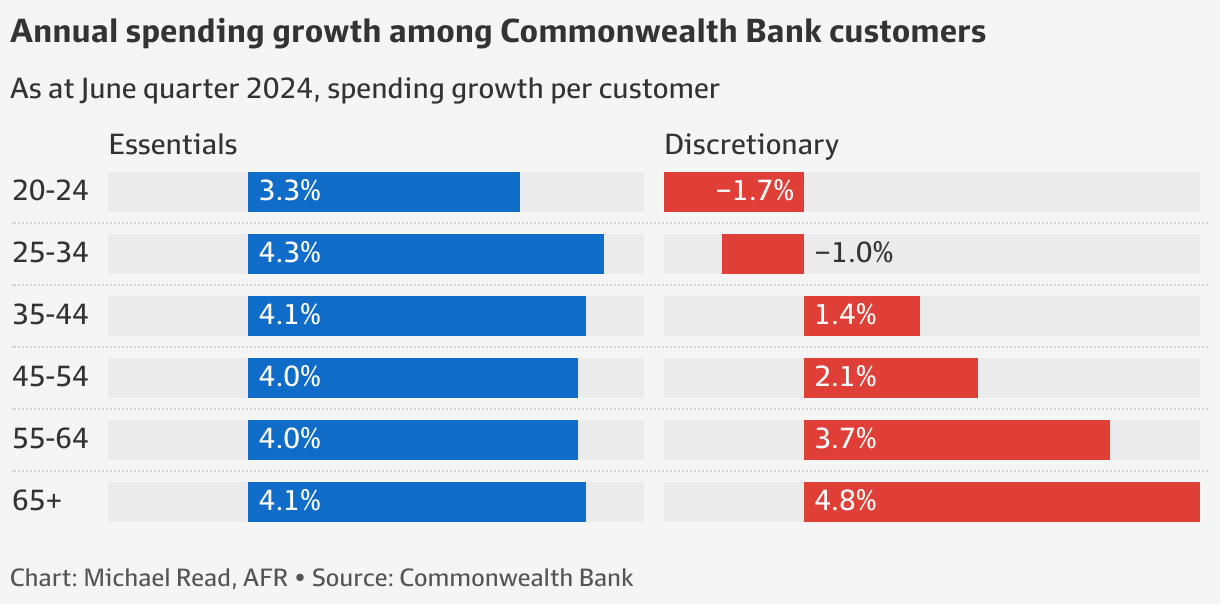 Australia economy: wealth gap is growing between younger and older ...