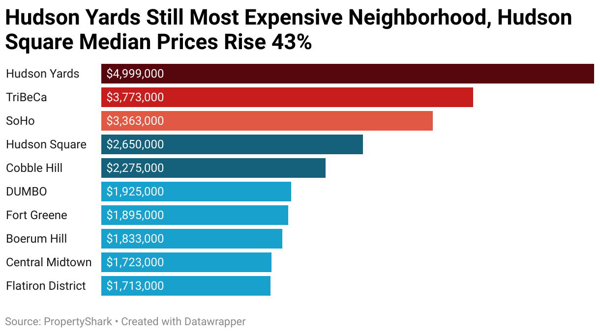 Top 50 Most Expensive NYC Neighborhoods Q3 2025 | PropertyShark