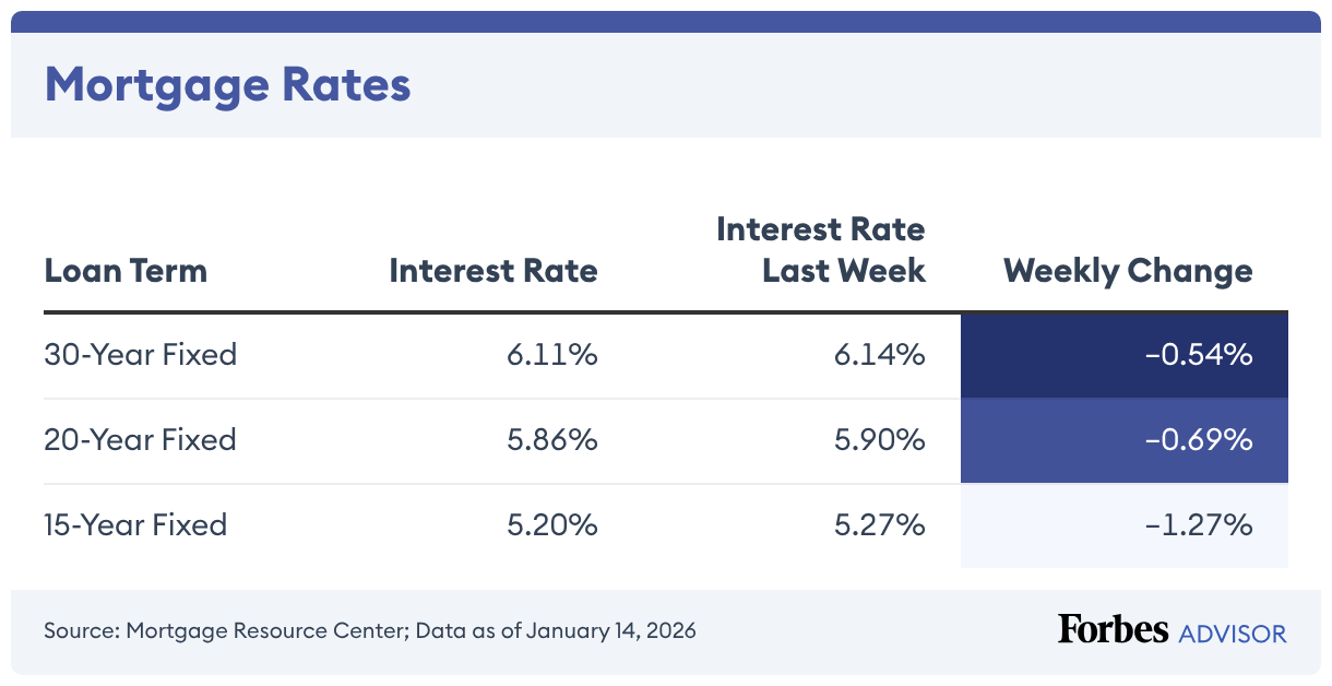 Current 20-Year Mortgage Rates – Forbes Advisor