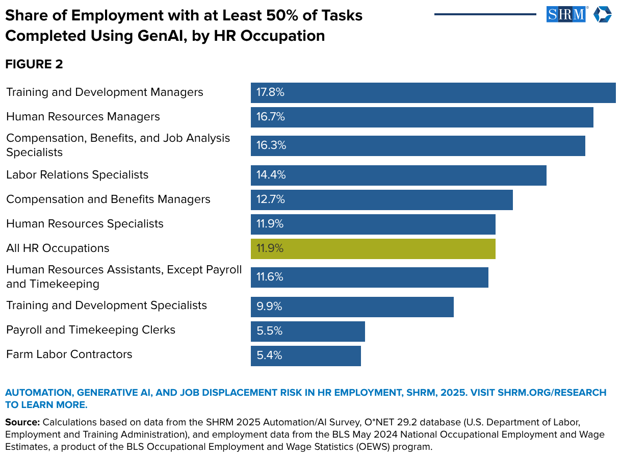 Automation, Generative AI, and Job Displacement Risk in HR Employment
