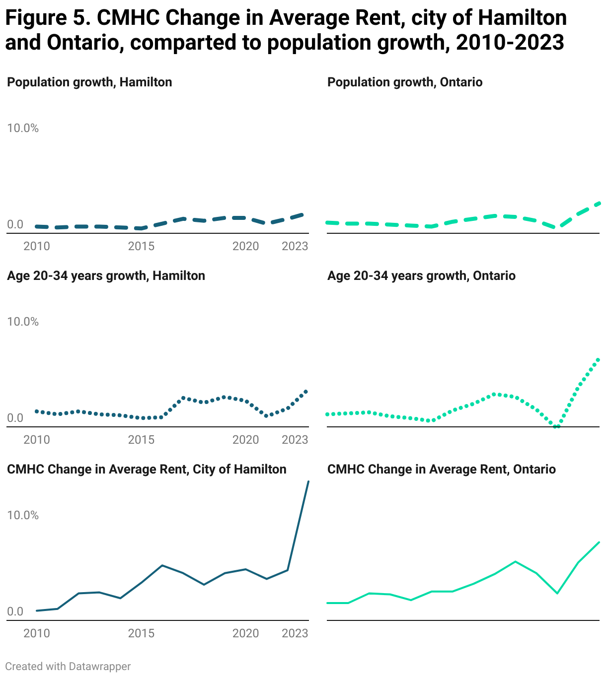 Hamilton Housing Crisis: 2010-2023 Trends - SPRC Hamilton