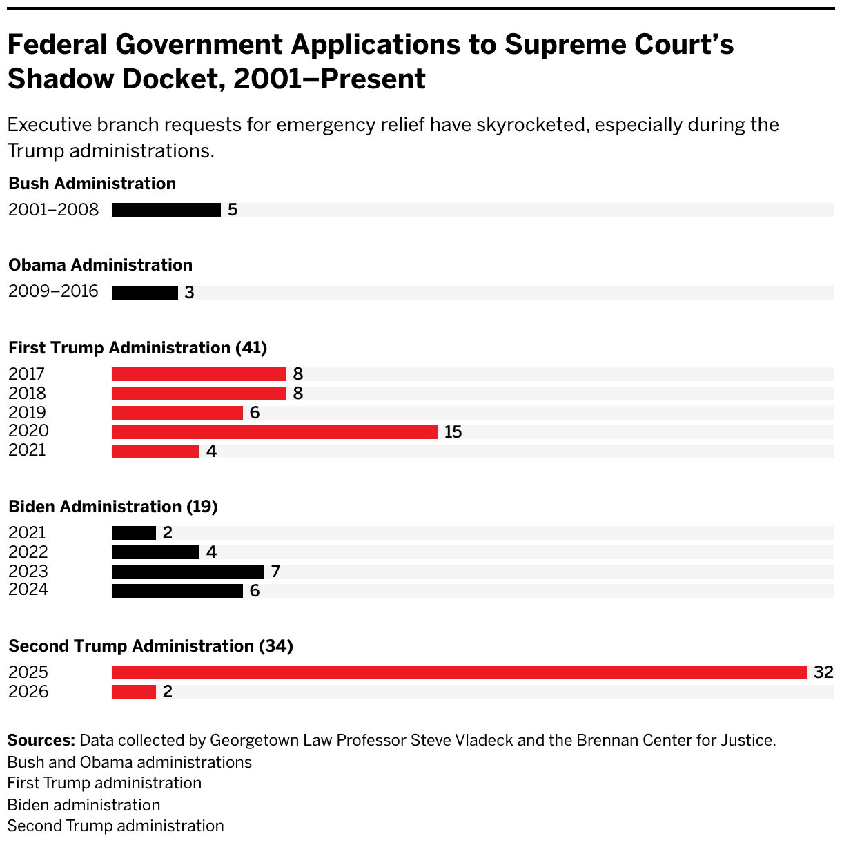 Supreme Court Abuse of the Shadow Docket Under Trump | Brennan Center ...