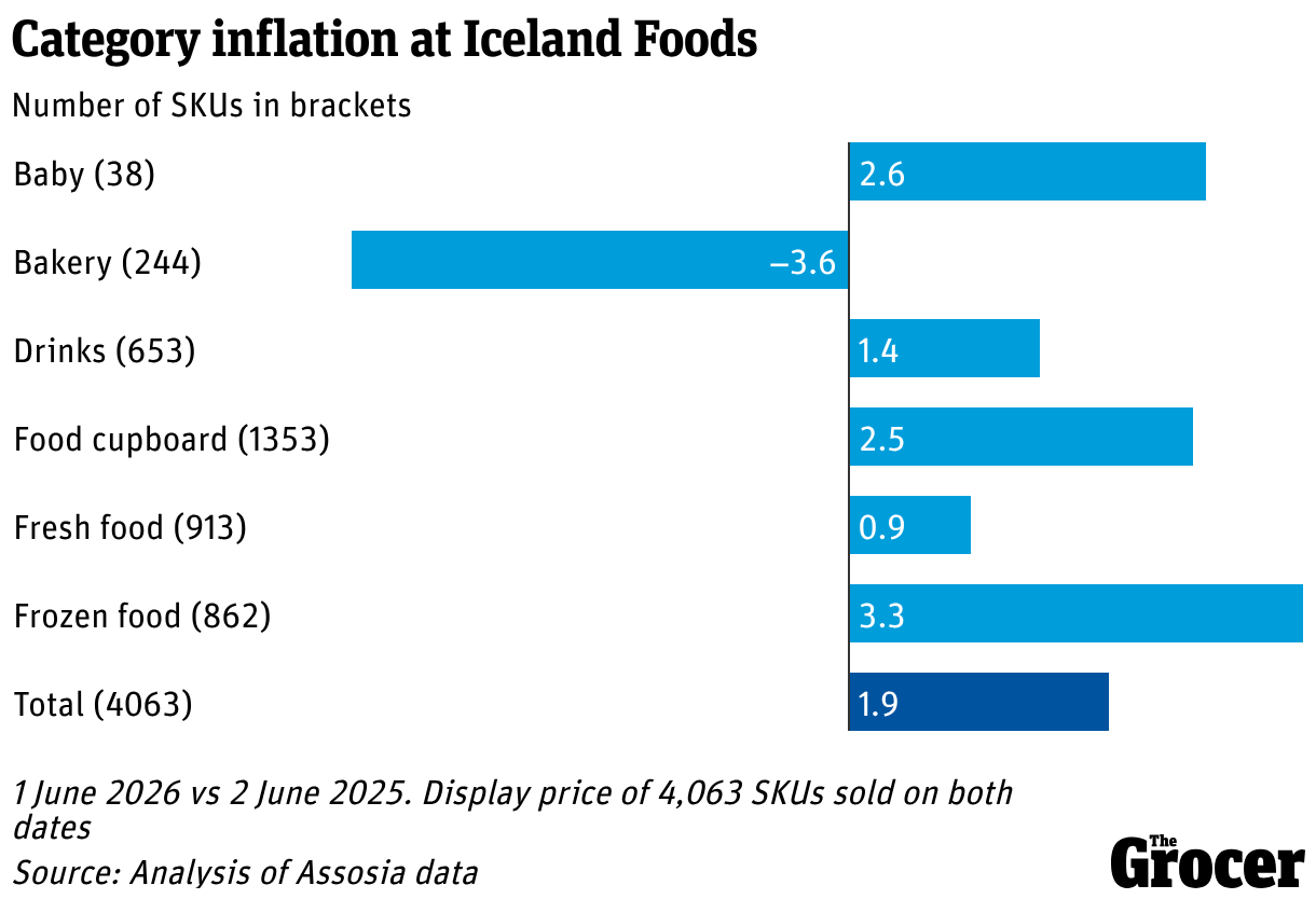 Iceland prices rise 1.9% as it undercuts inflation | The Grocer