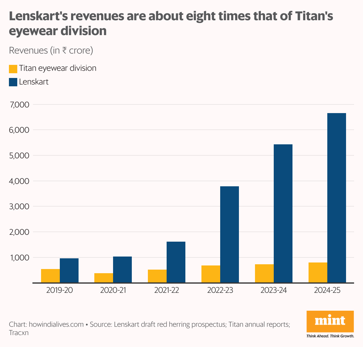 Lenskart IPO: Can India’s eyewear giant deliver beyond retail hype?