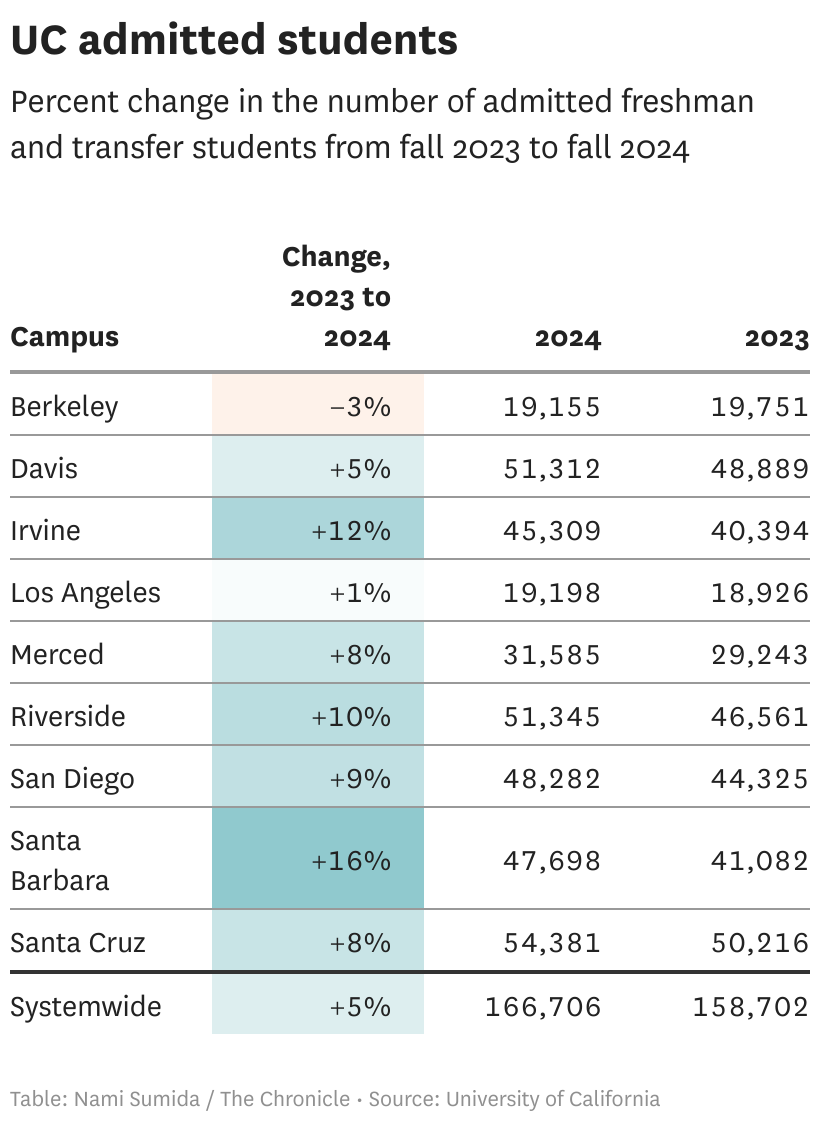 UC marks record admission year for freshman, transfer students