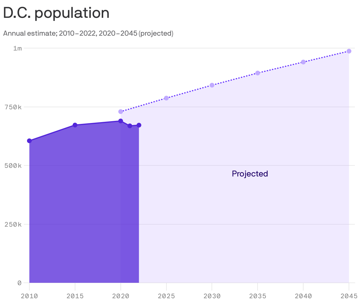 D.C. releases "comeback plan" after population boom ceases - Axios ...