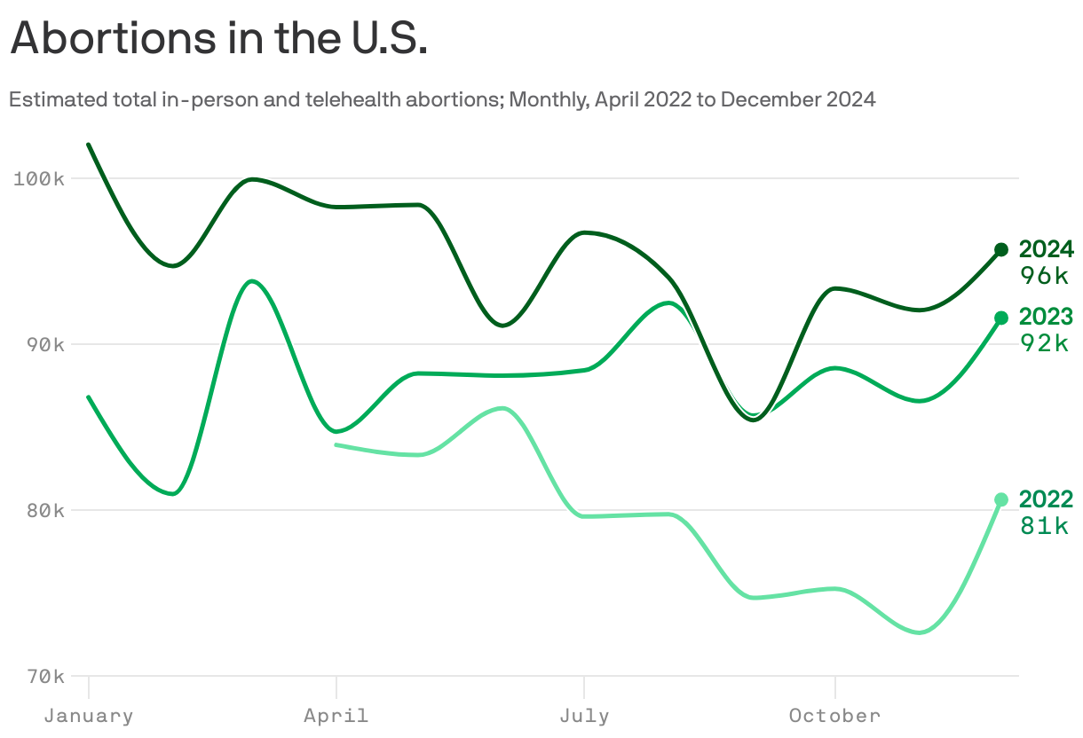 Post-Dobbs abortions continue to increase: Report