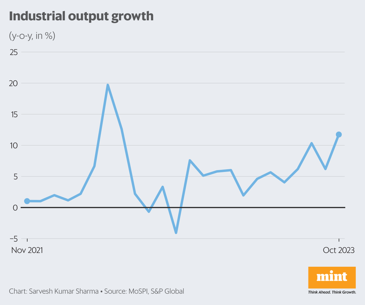 Factories power up; food fuels inflation | Mint