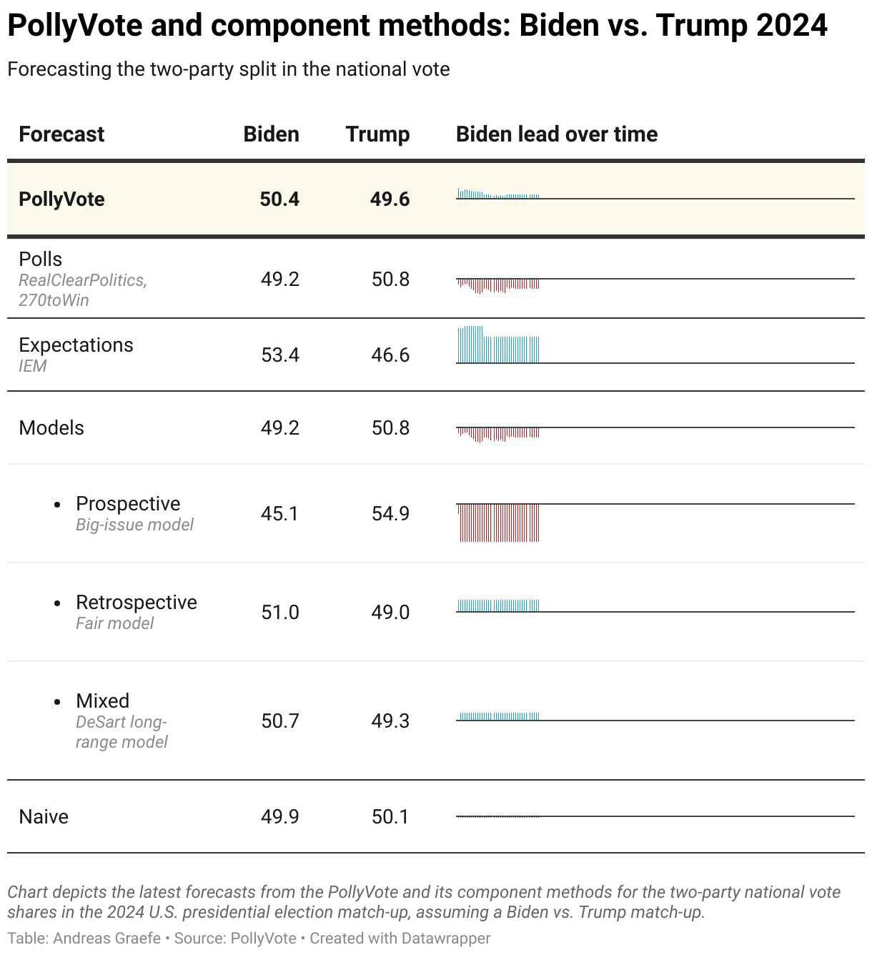 PollyVote - Celebrating 20 years of Evidence-Based Election Forecasting